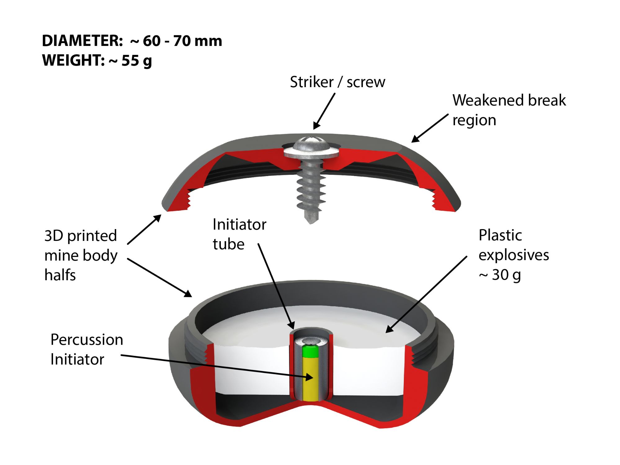3D Printed Anti-Personnel Mines – The Armourers Bench